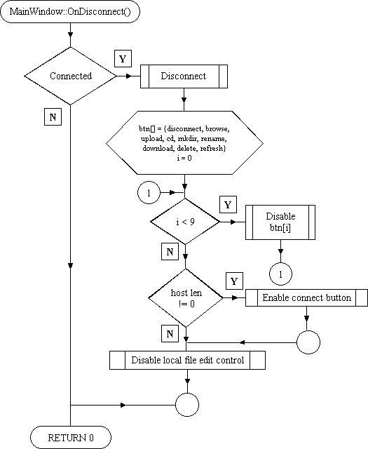 Dinetpubrootclassicalraverflowchartsmyftpchartsmainwindowmainwindowondisconnectimg 
